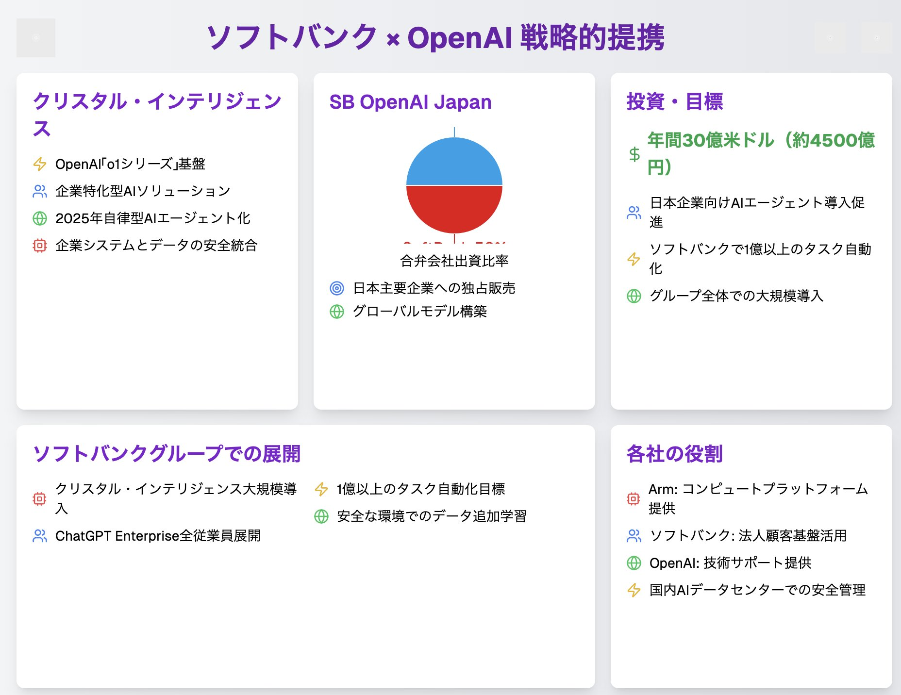 【超速報】ソフトバンクグループとOpenAIが日本で生成AIの新会社「SB OpenAI Japan」を設立。毎年4500億円SBGが投資 ...