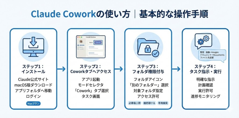 Claude Coworkとは？料金・使い方・インストール方法を徹底解説【プラン早見表付き】 - チャエンのAI研究所
